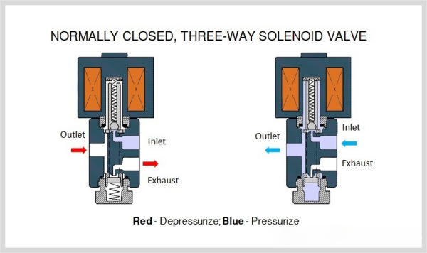 What are Solenoid Valves? How its work? - OstBridge